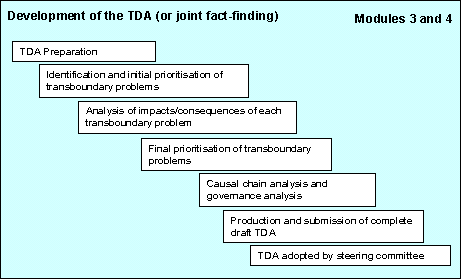 The TDA/SAP process